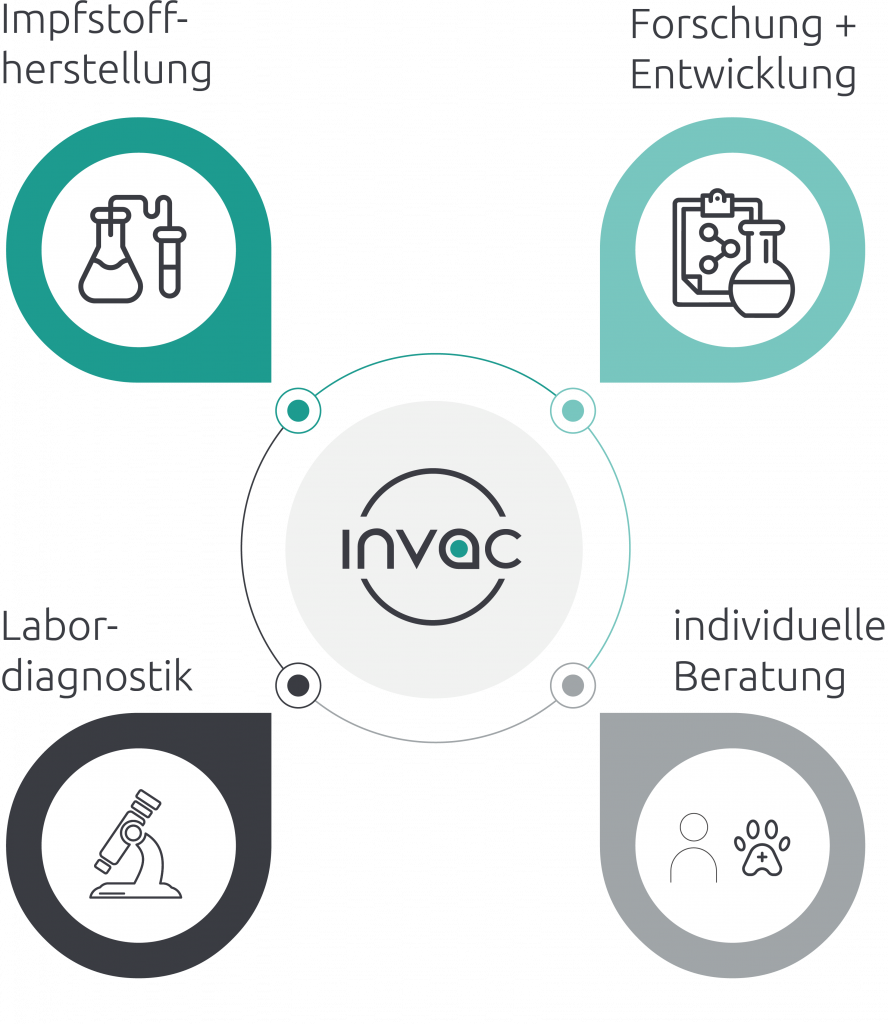 Labordiagnostik und Tierimpfstoffe | INVAC Deutschland
